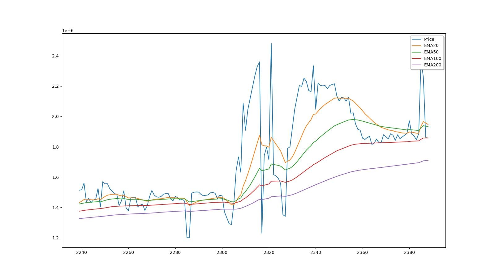 WITChain Exponential Moving Averages