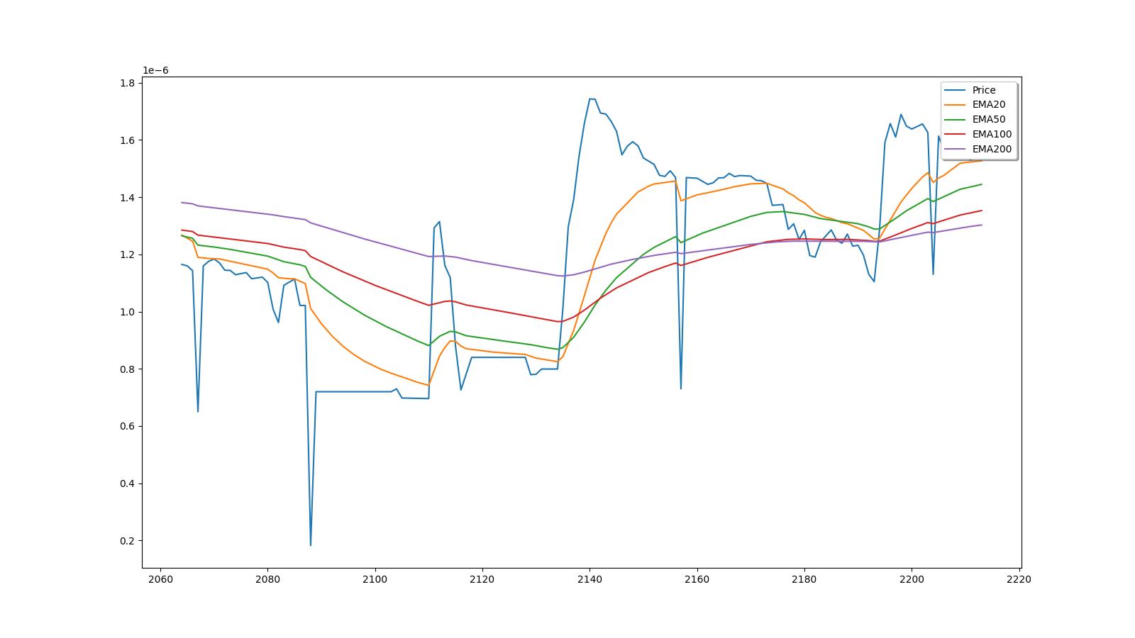 WITChain Exponential Moving Averages