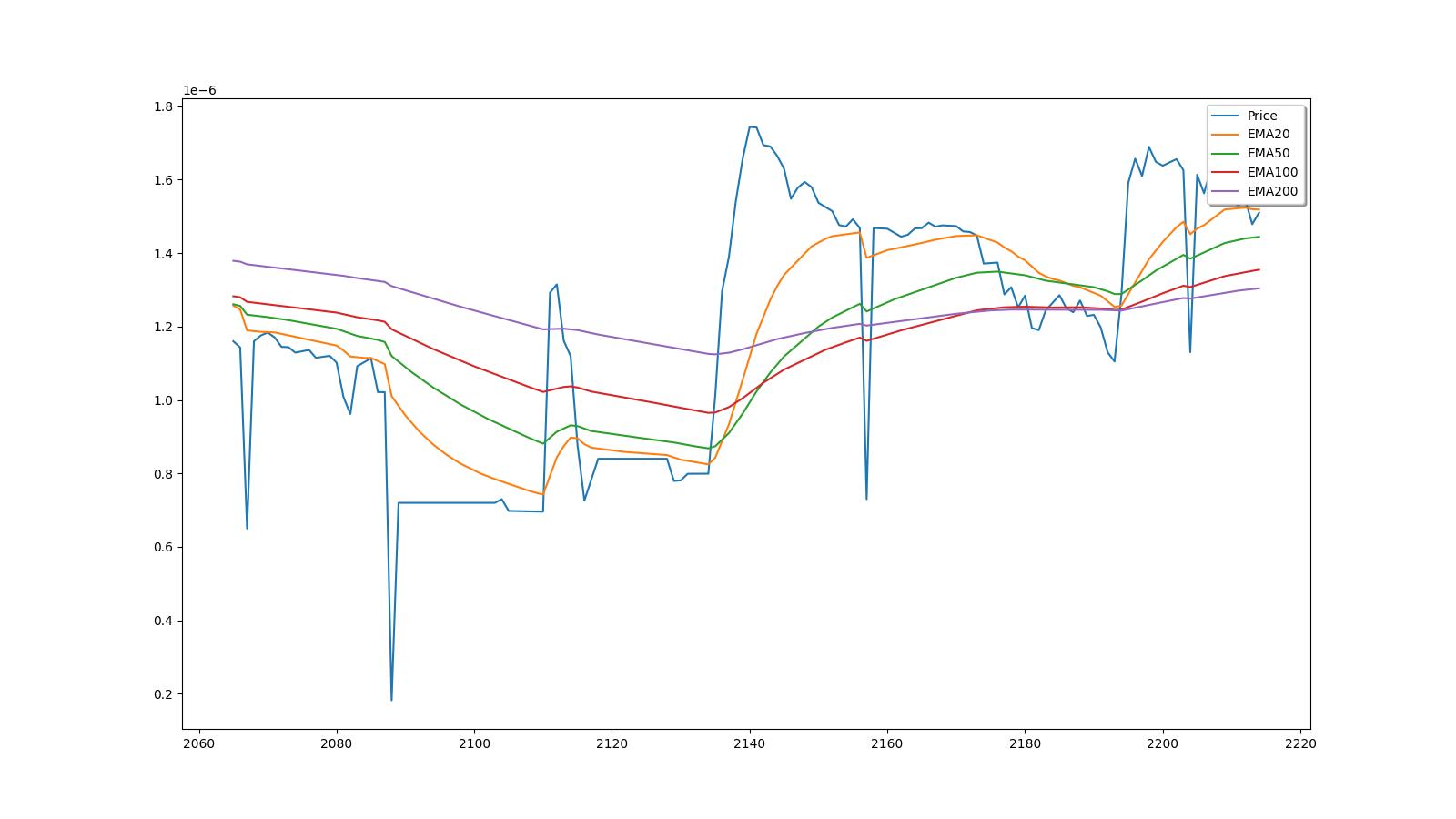 WITChain Exponential Moving Averages