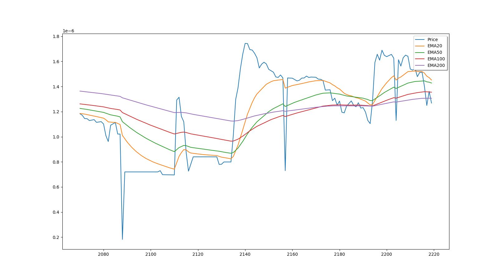 WITChain Exponential Moving Averages
