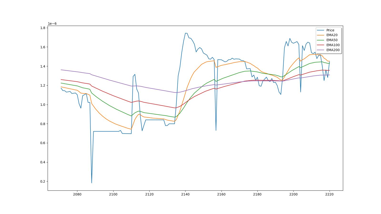 WITChain Exponential Moving Averages
