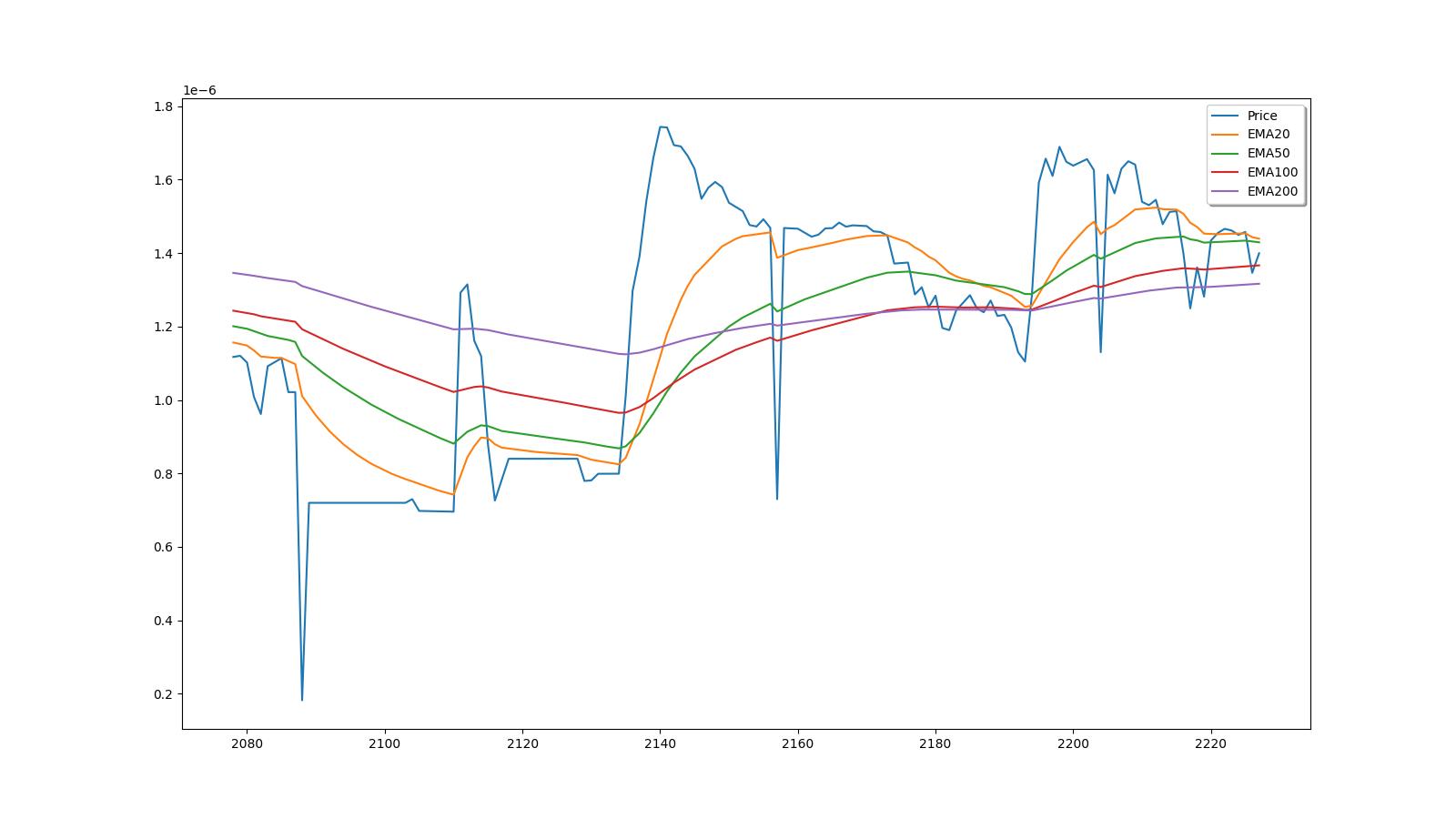 WITChain Exponential Moving Averages
