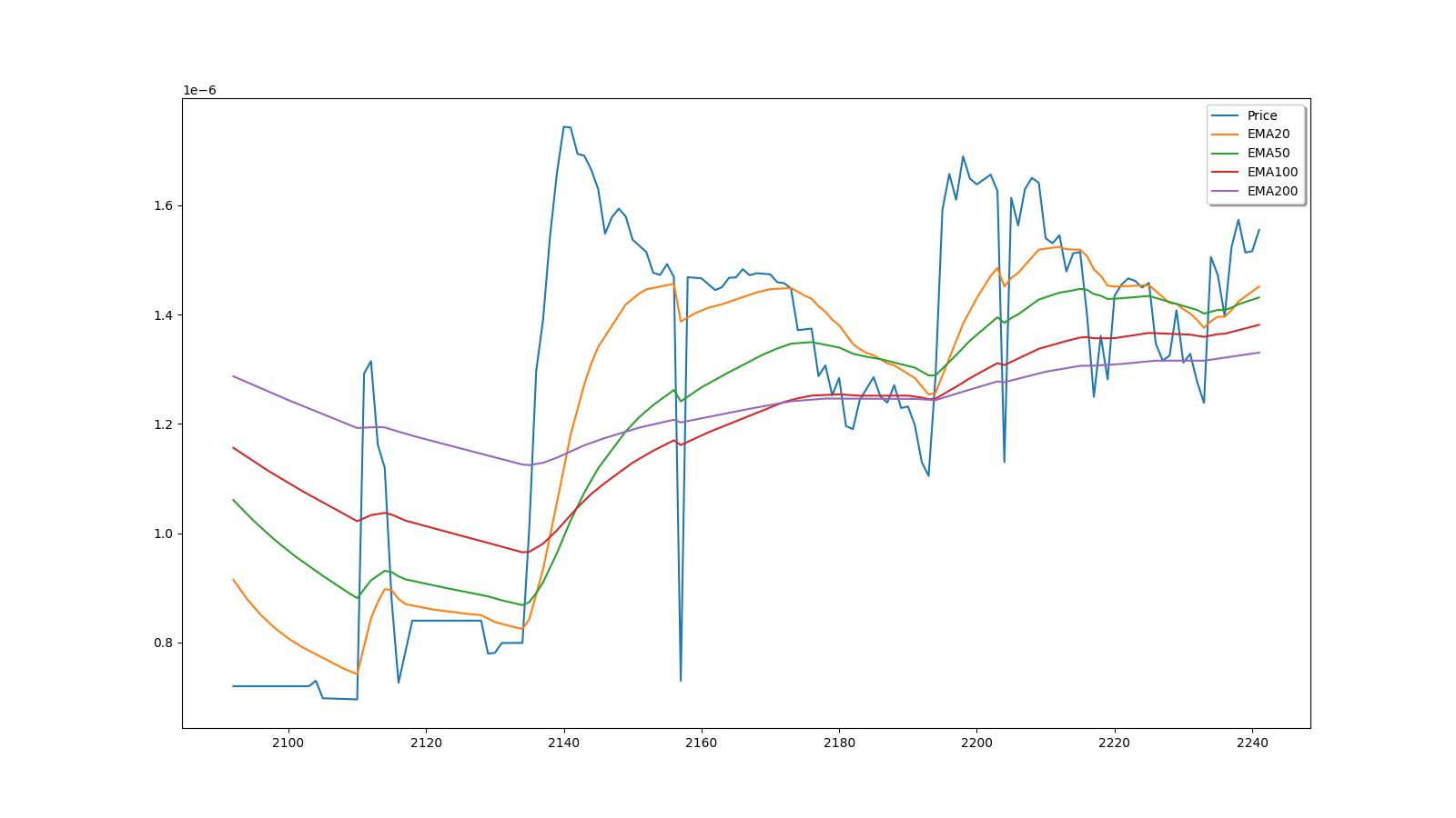 WITChain Exponential Moving Averages