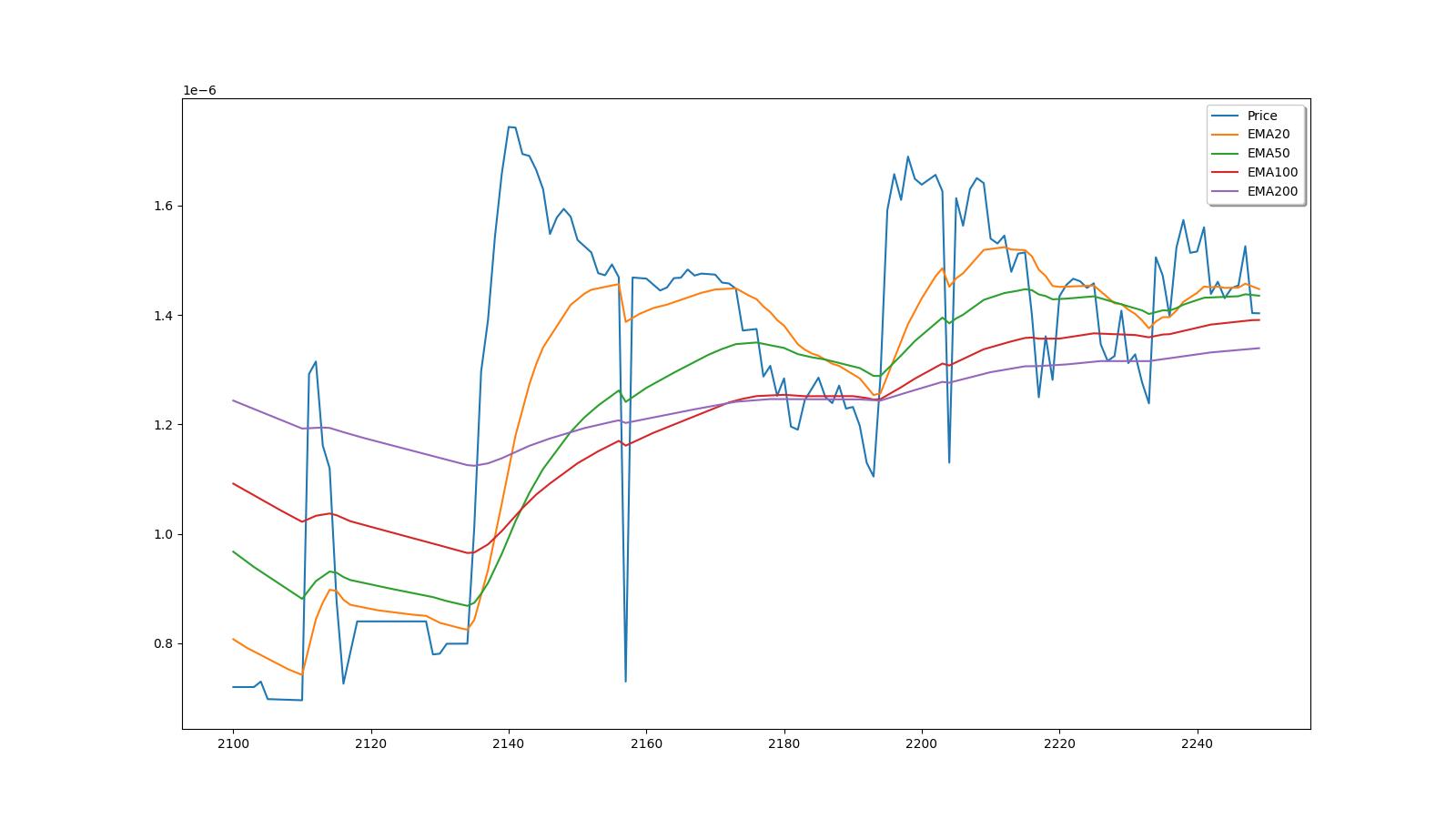 WITChain Exponential Moving Averages