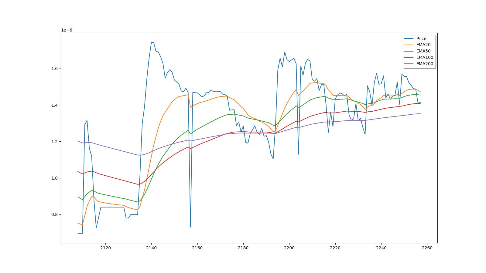 智慧链 Exponential Moving Averages