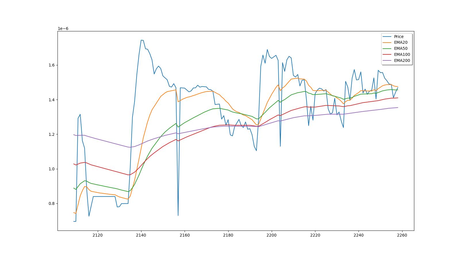 WITChain Exponential Moving Averages