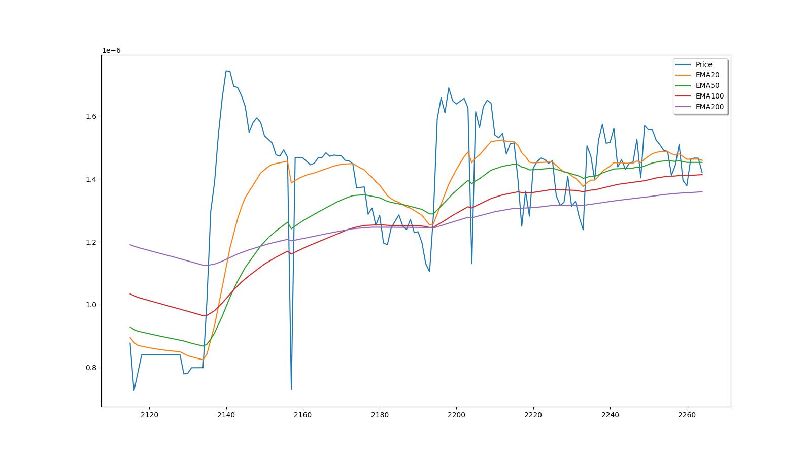 WITChain Exponential Moving Averages