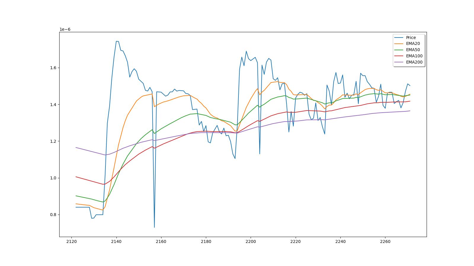 WITChain Exponential Moving Averages