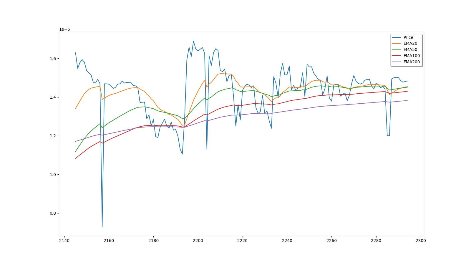 WITChain Exponential Moving Averages