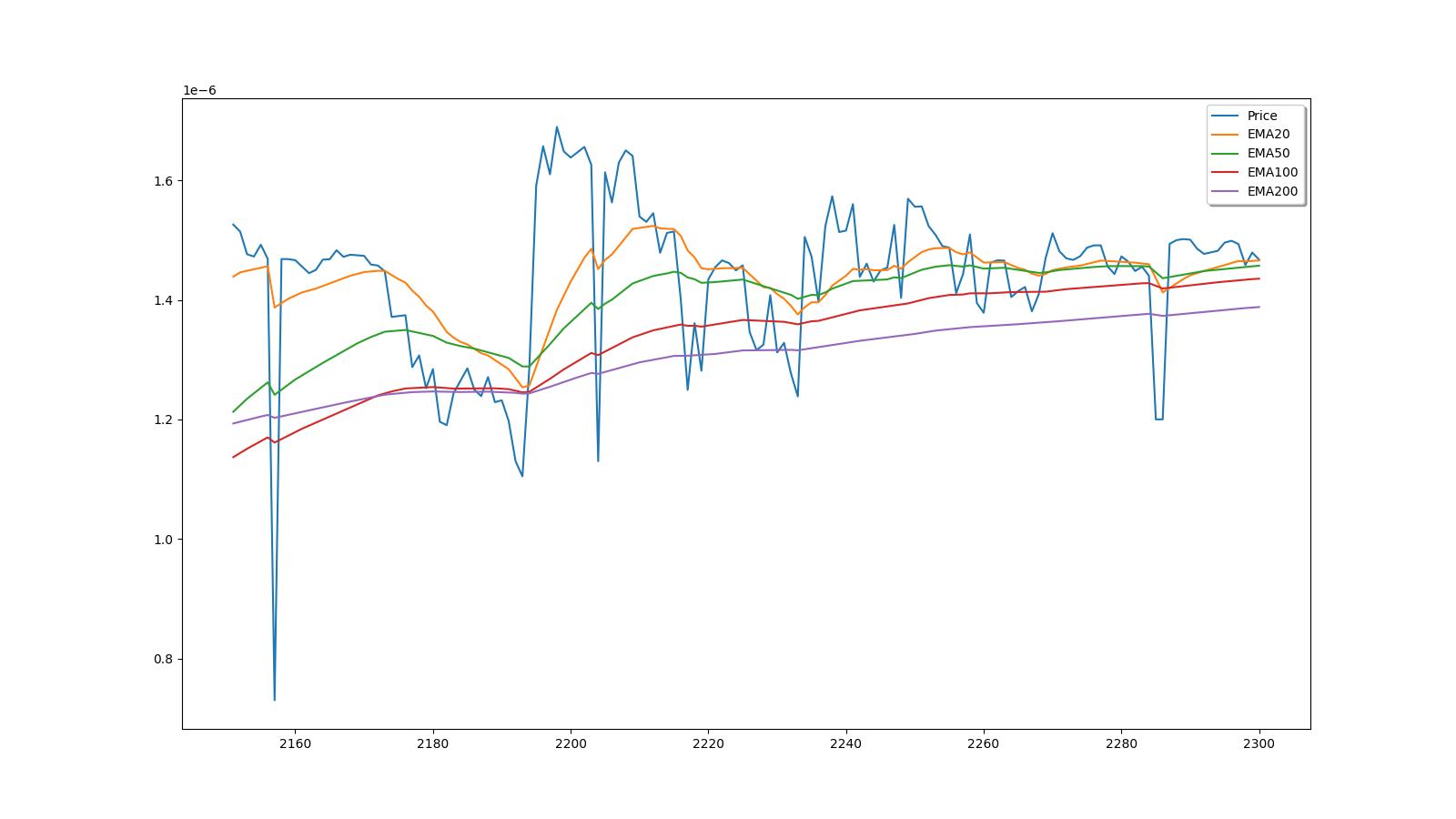 智慧链 Exponential Moving Averages