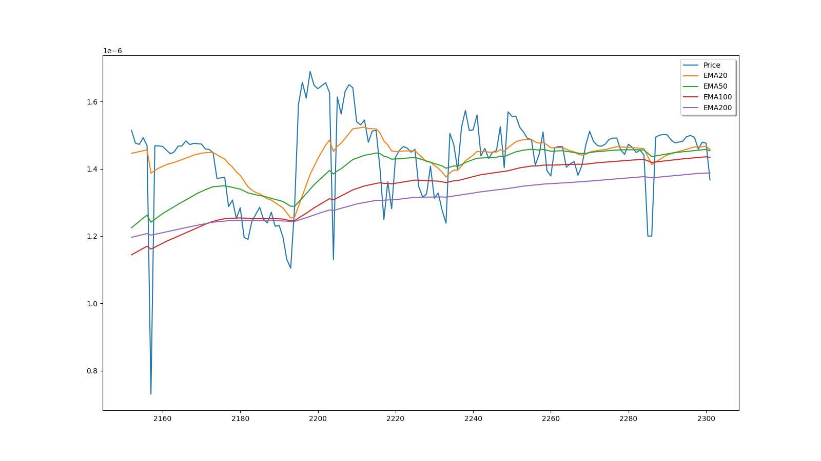 WITChain Exponential Moving Averages