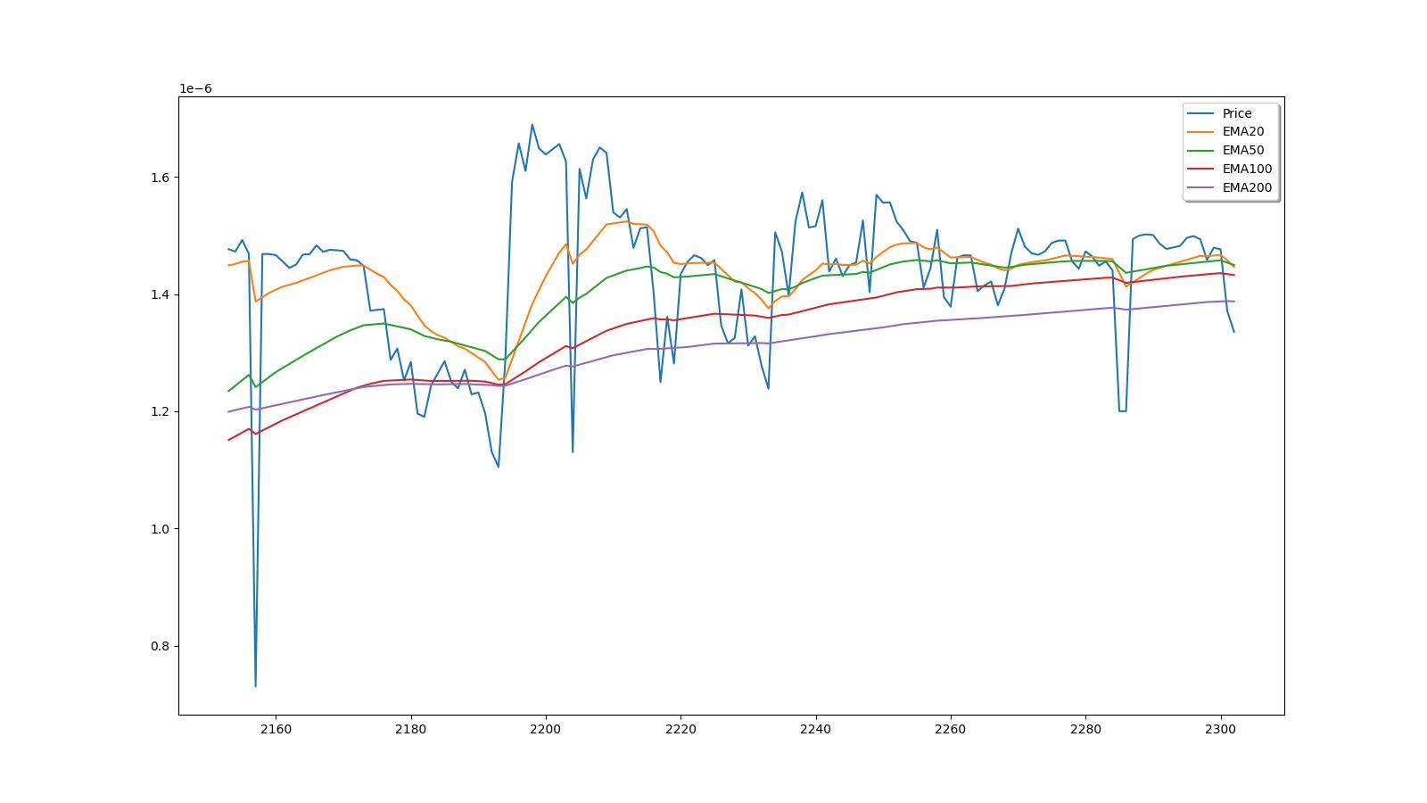 WITChain Exponential Moving Averages