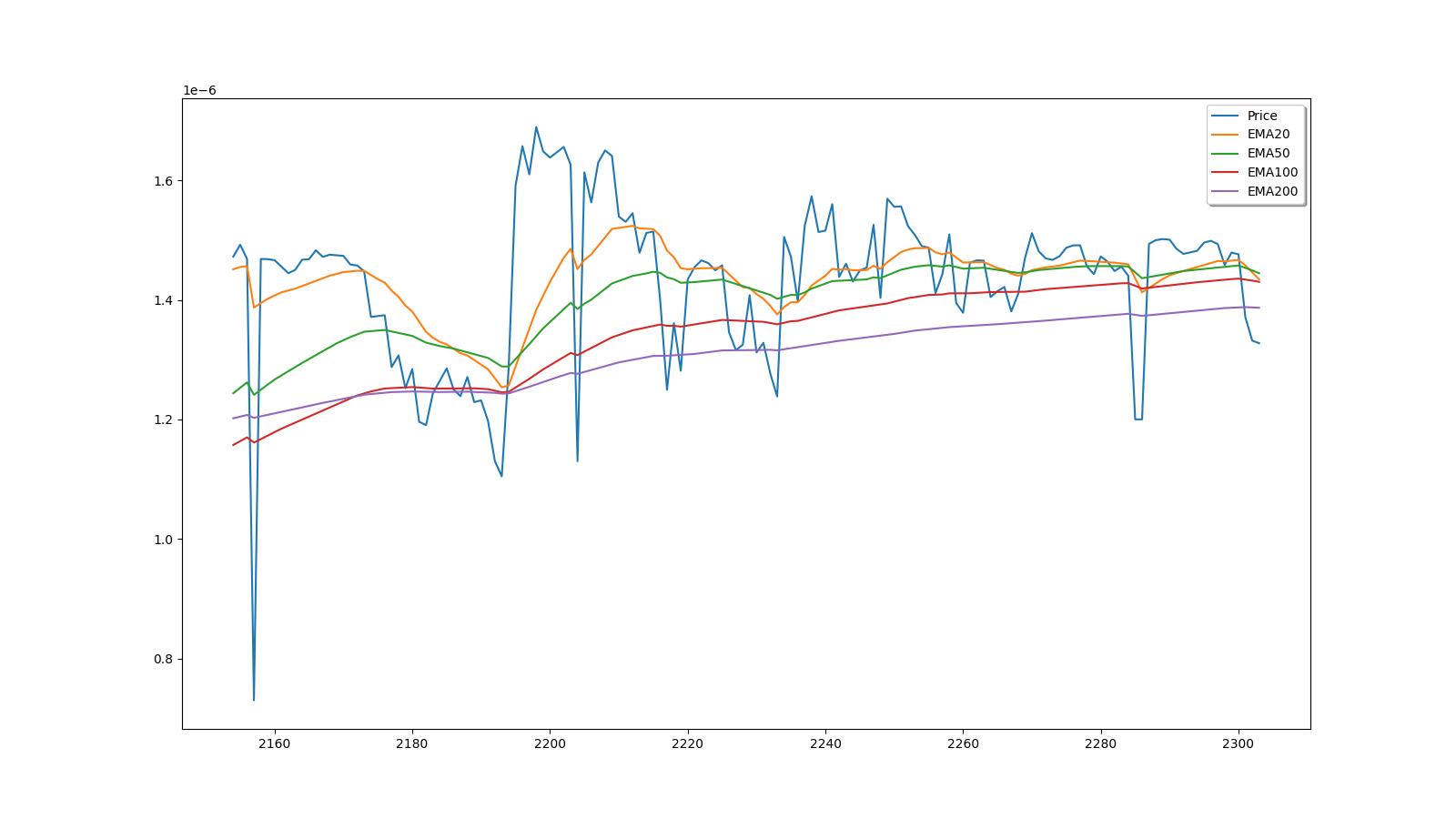 WITChain Exponential Moving Averages