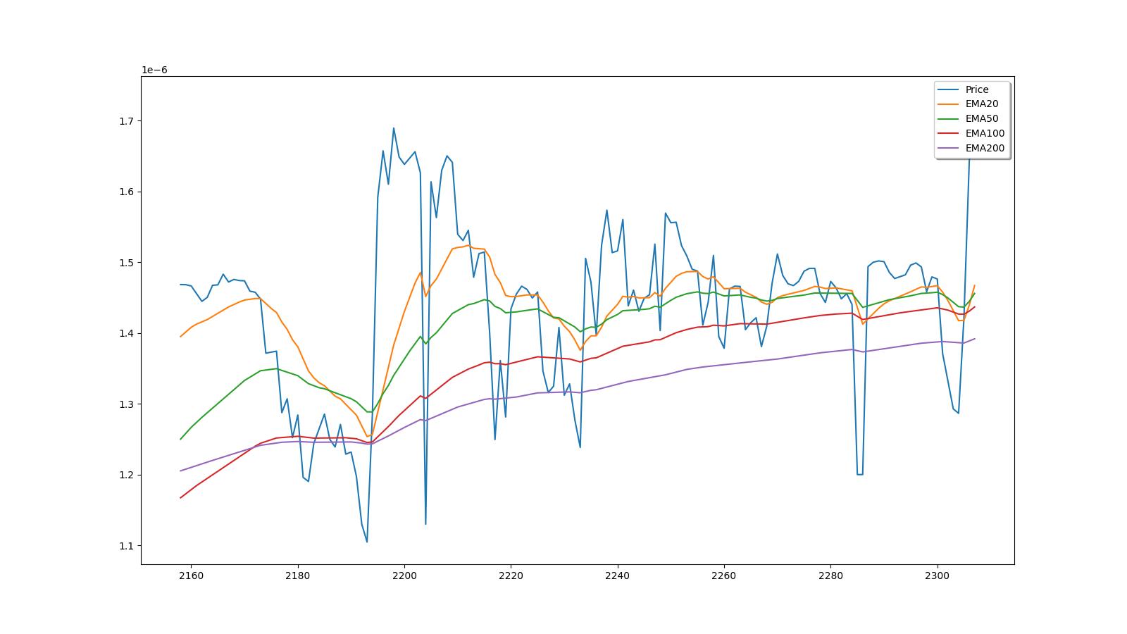 WITChain Exponential Moving Averages