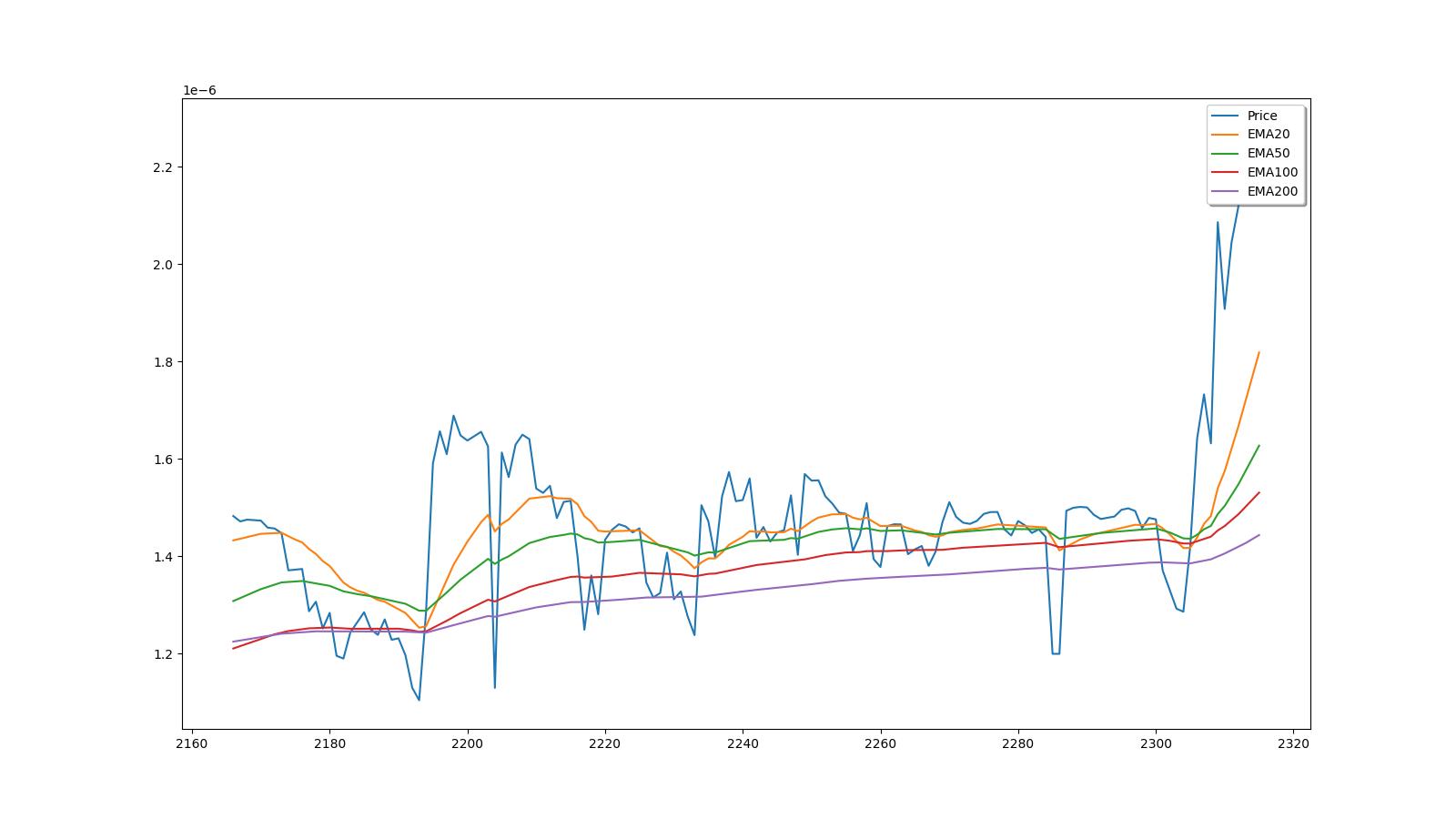 WITChain Exponential Moving Averages