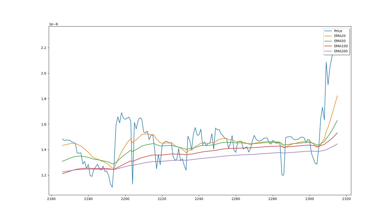 WITChain Exponential Moving Averages