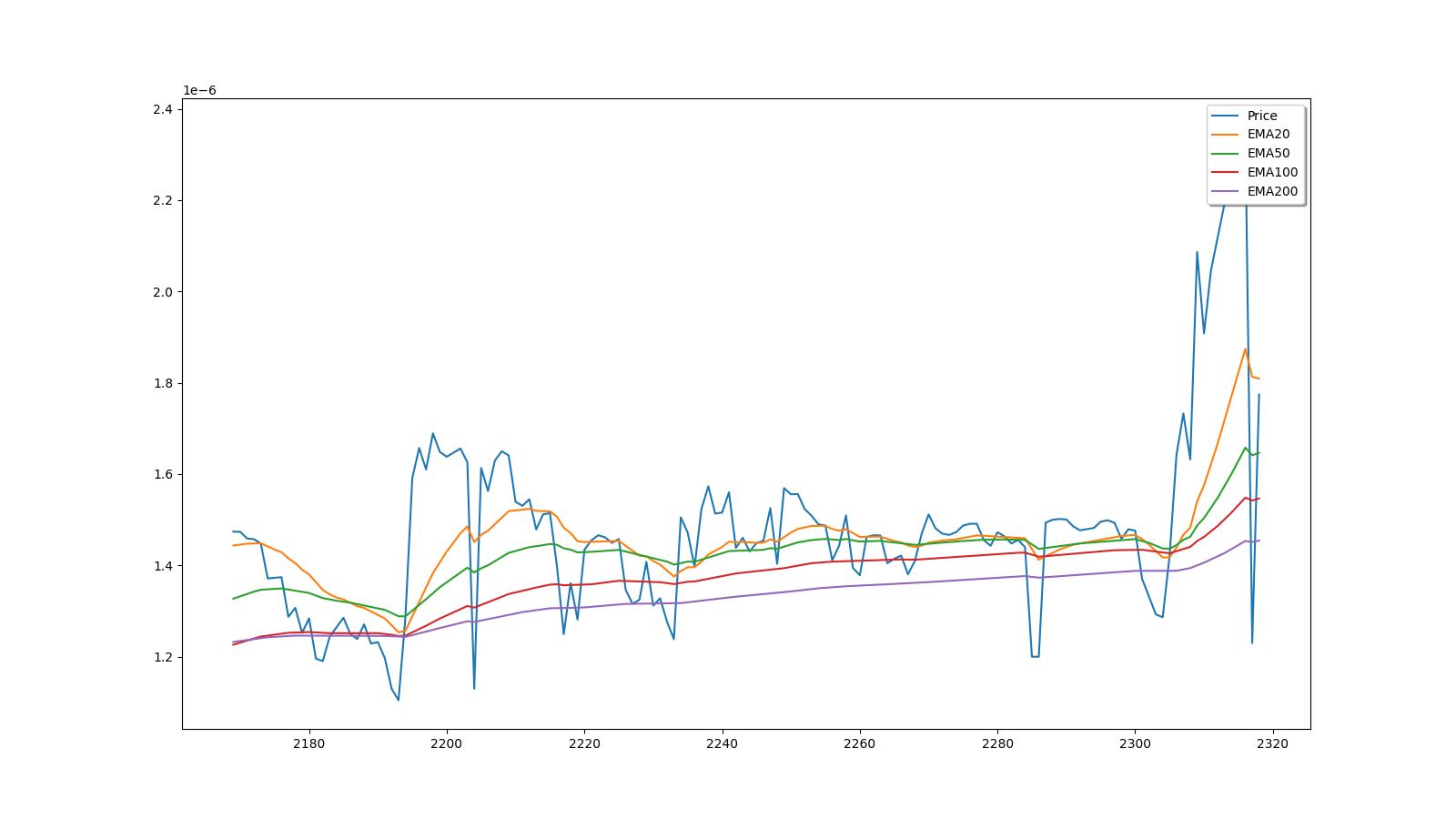 WITChain Exponential Moving Averages