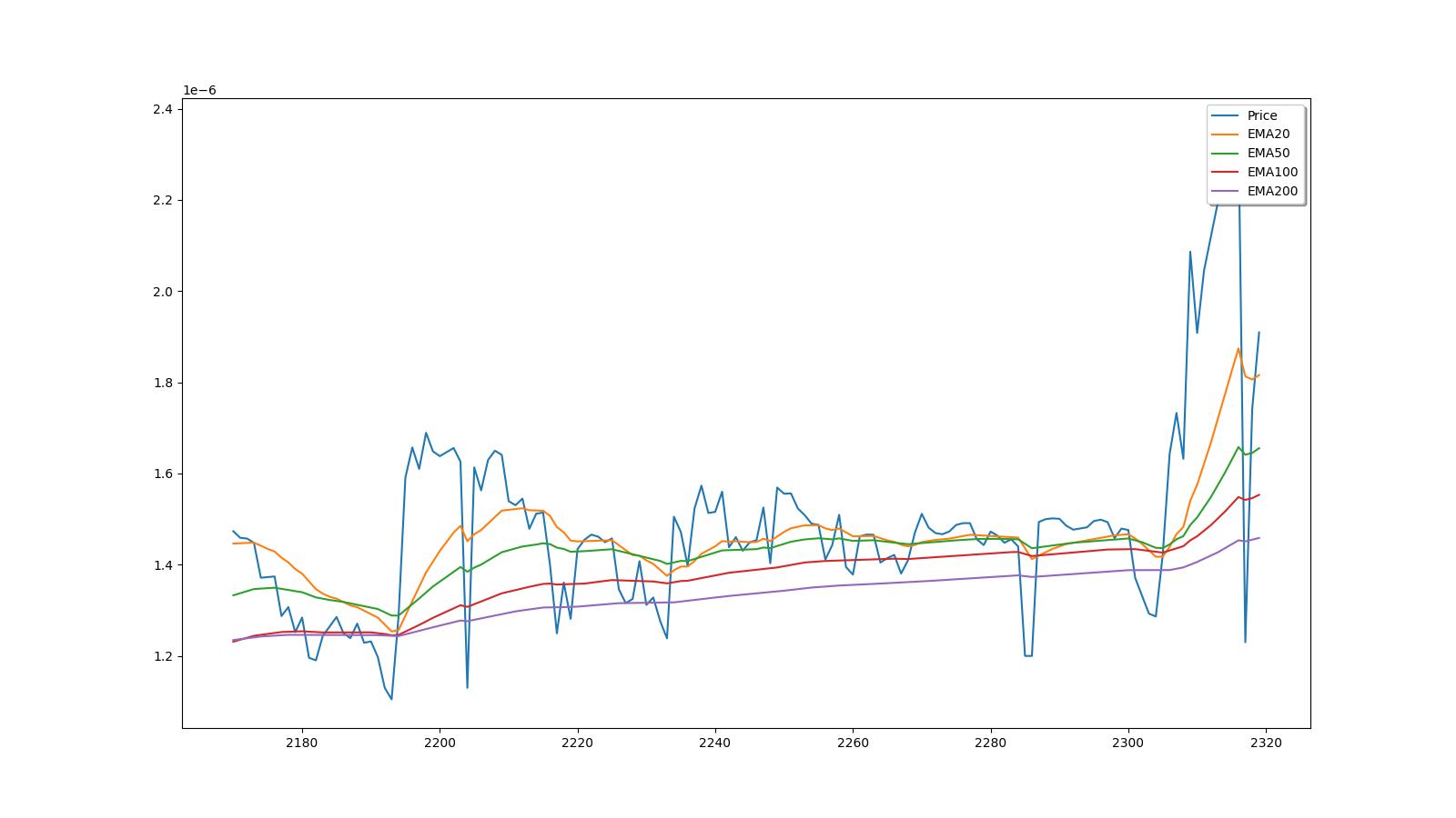 WITChain Exponential Moving Averages
