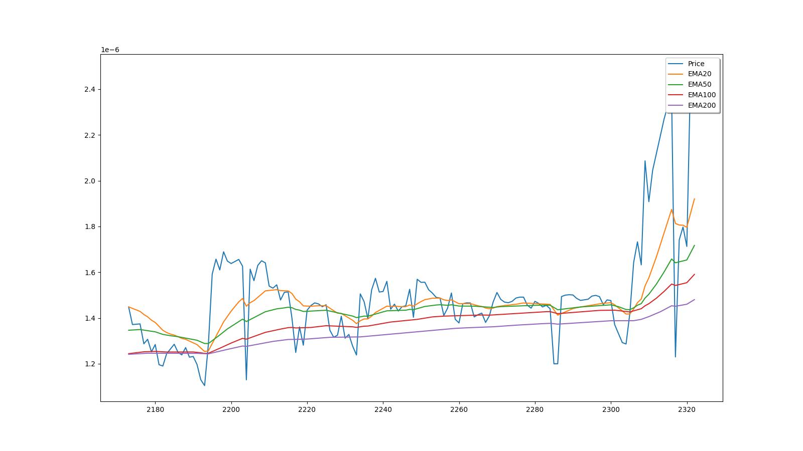 WITChain Exponential Moving Averages