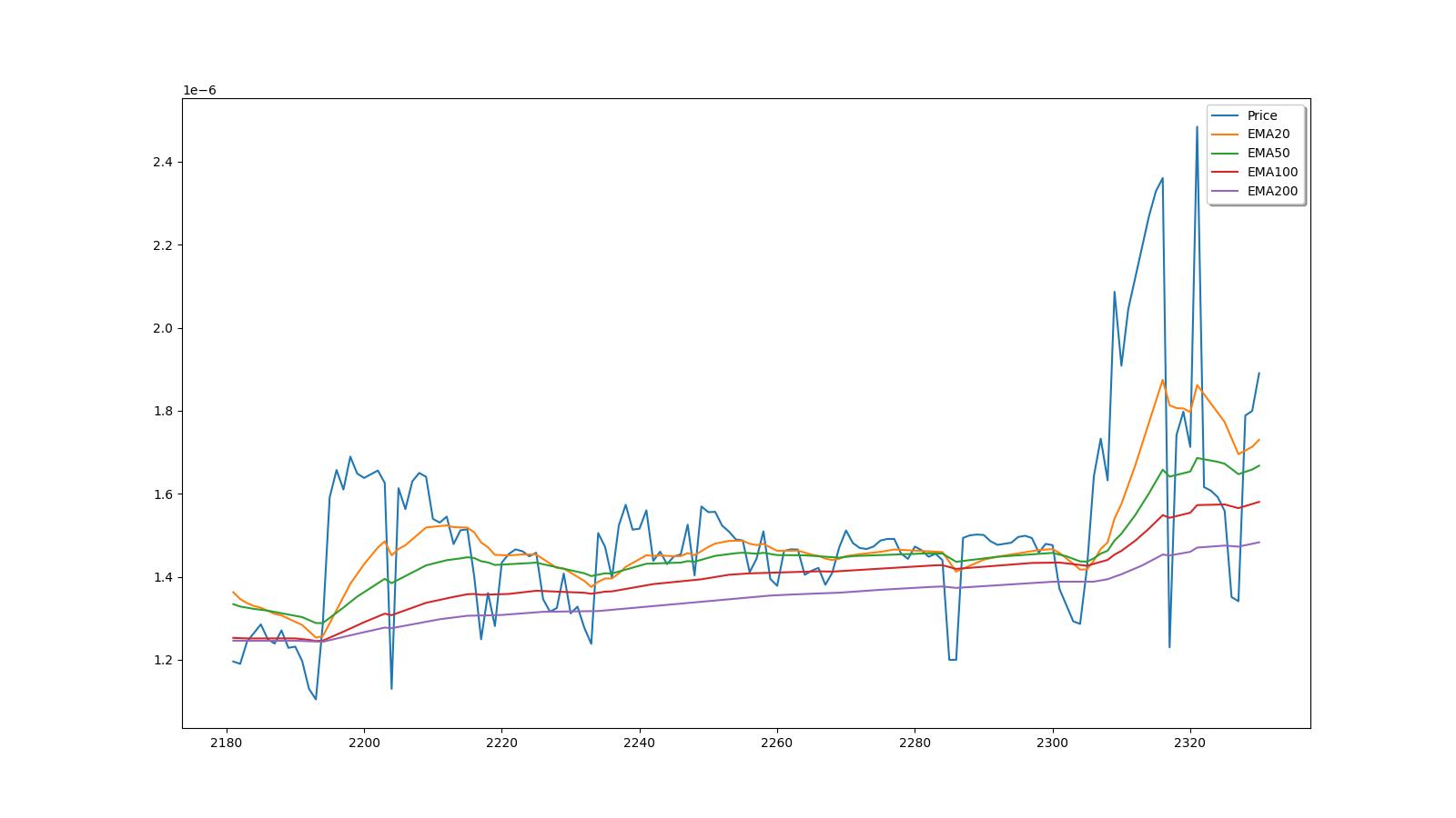 WITChain Exponential Moving Averages