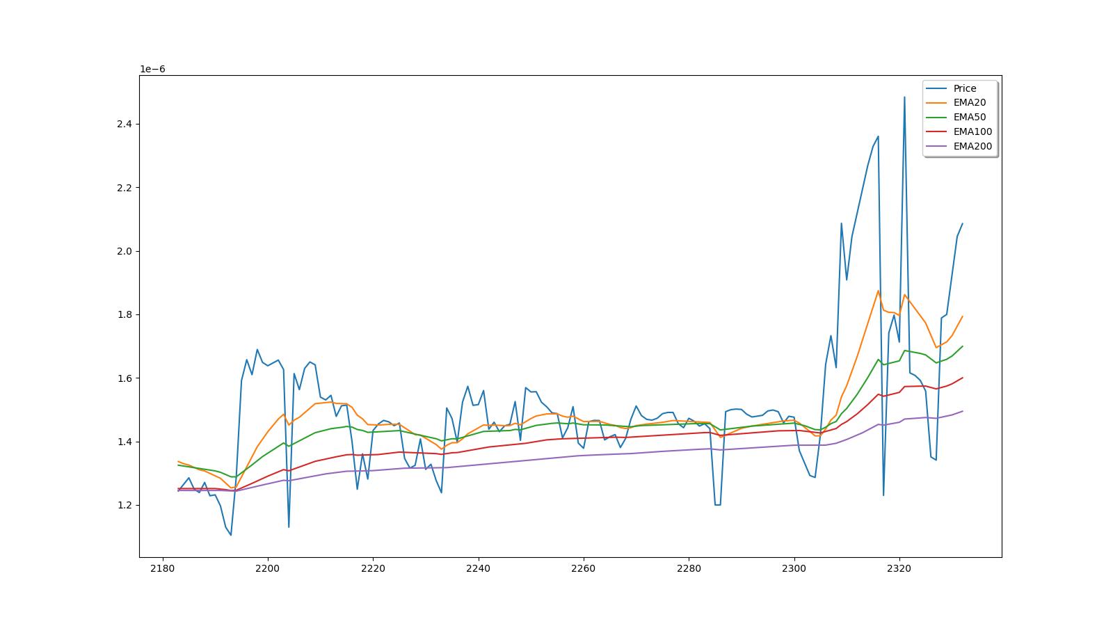 WITChain Exponential Moving Averages