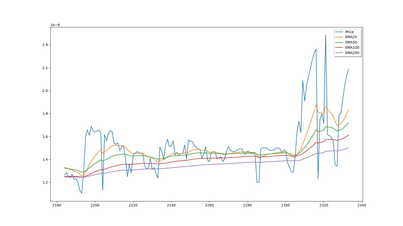 WITChain Exponential Moving Averages