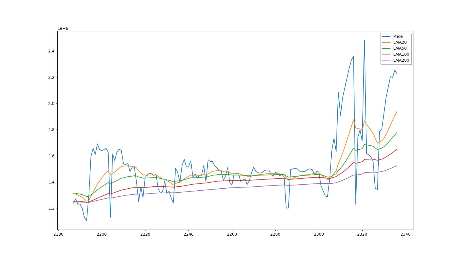 WITChain Exponential Moving Averages