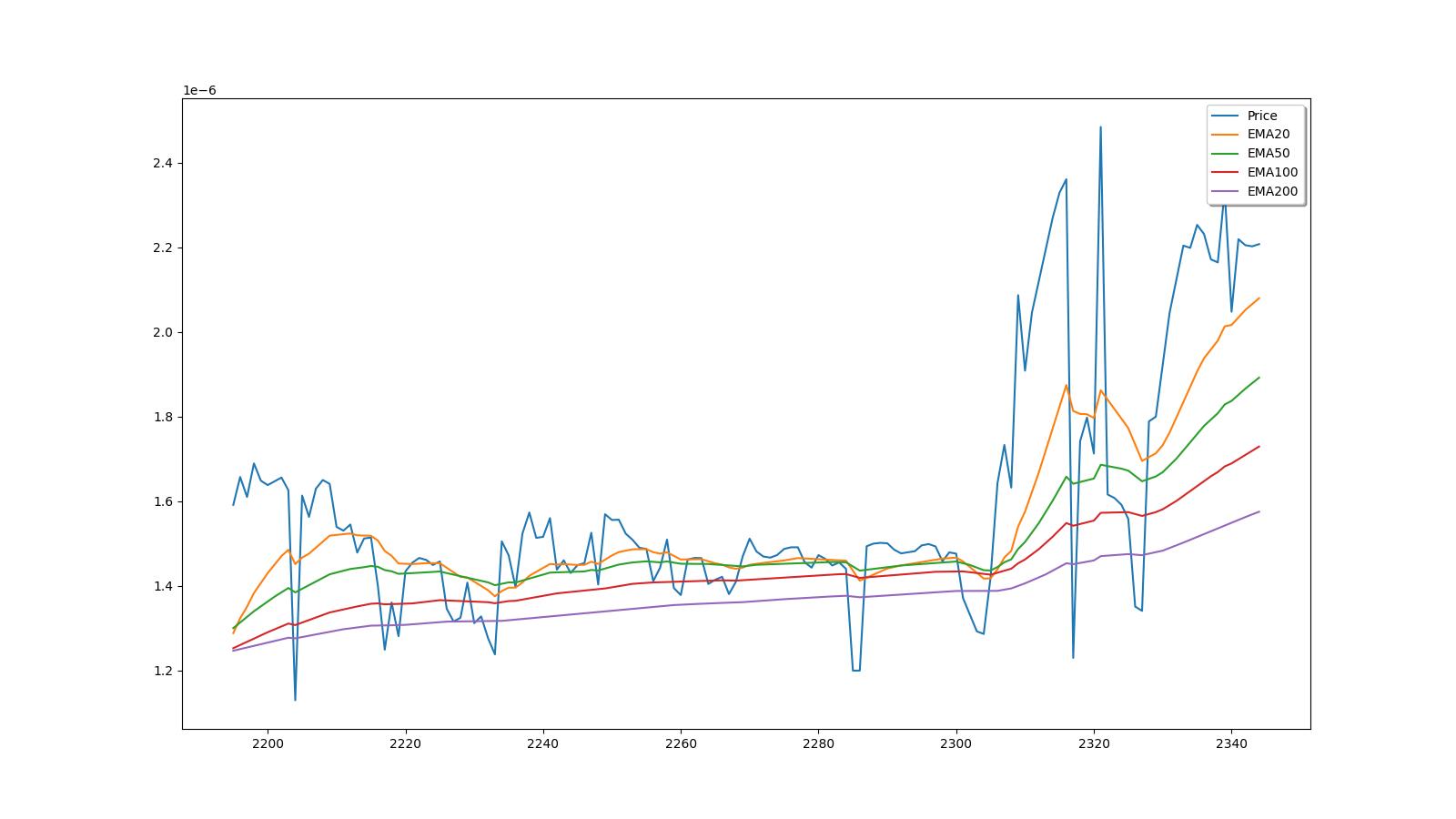 WITChain Exponential Moving Averages