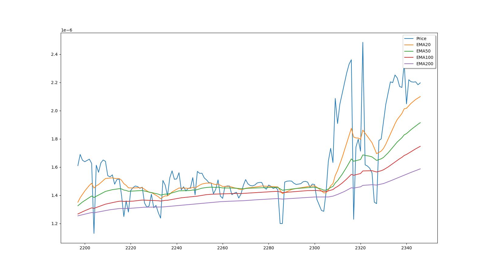 智慧链 Exponential Moving Averages