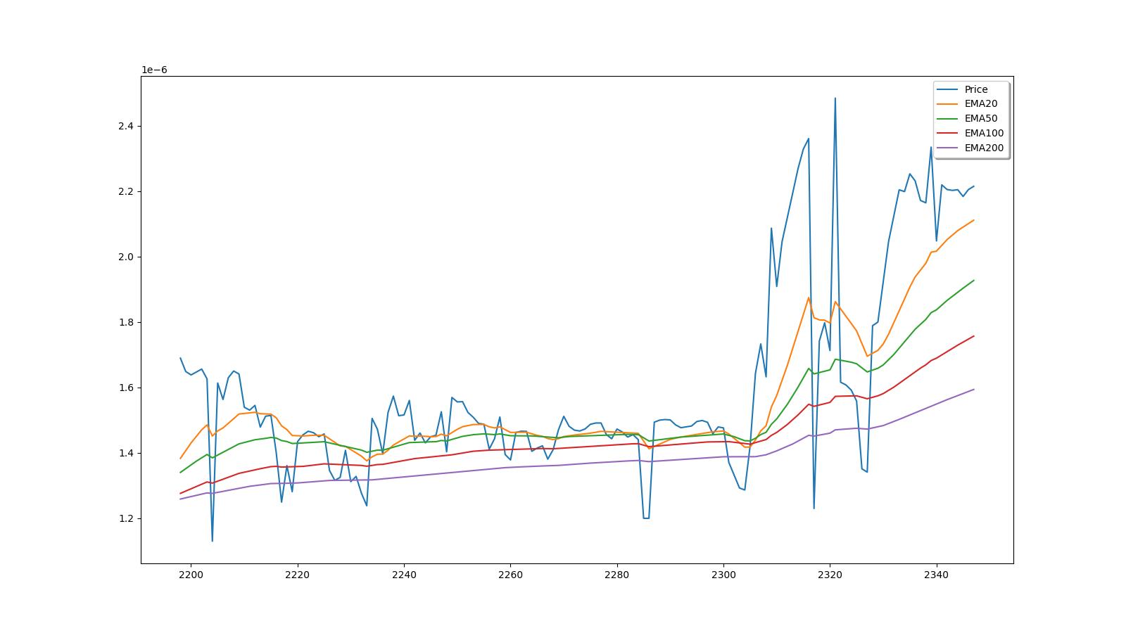 WITChain Exponential Moving Averages