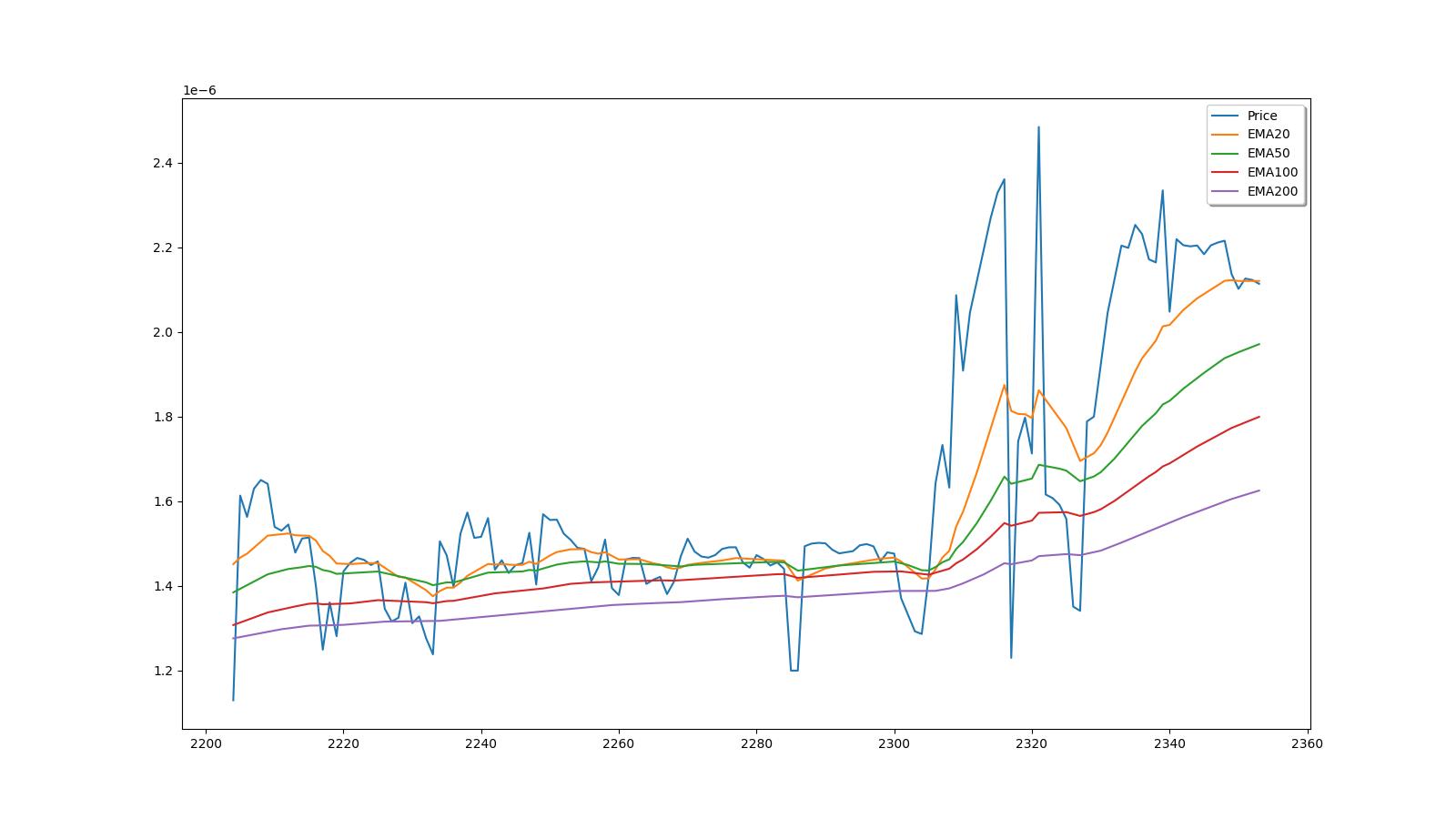 WITChain Exponential Moving Averages