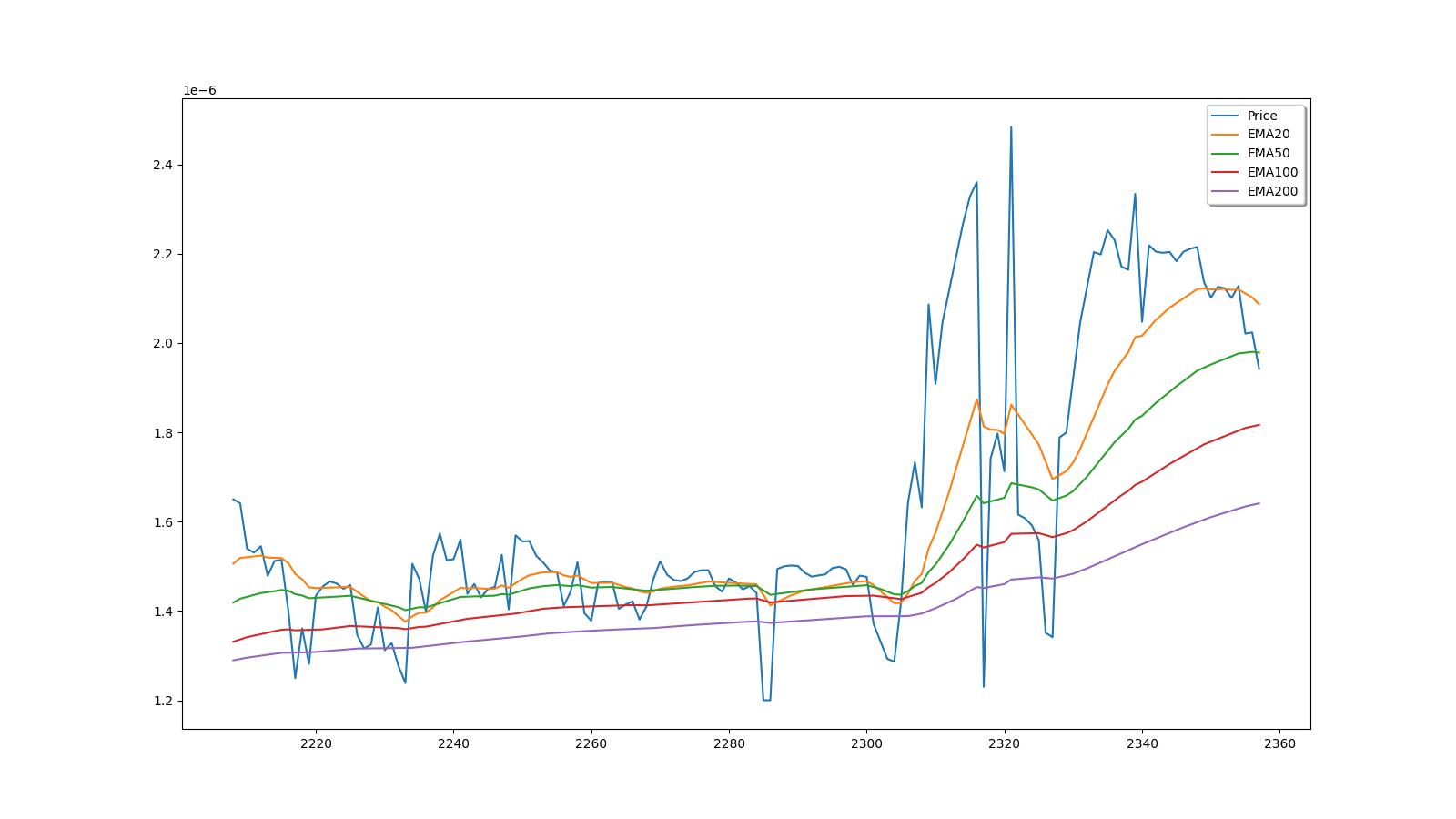 WITChain Exponential Moving Averages