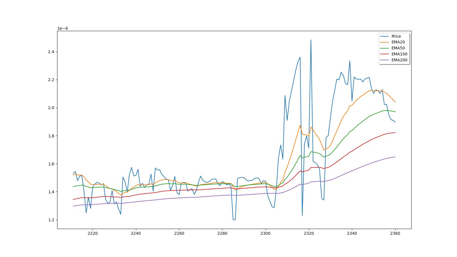 WITChain Exponential Moving Averages