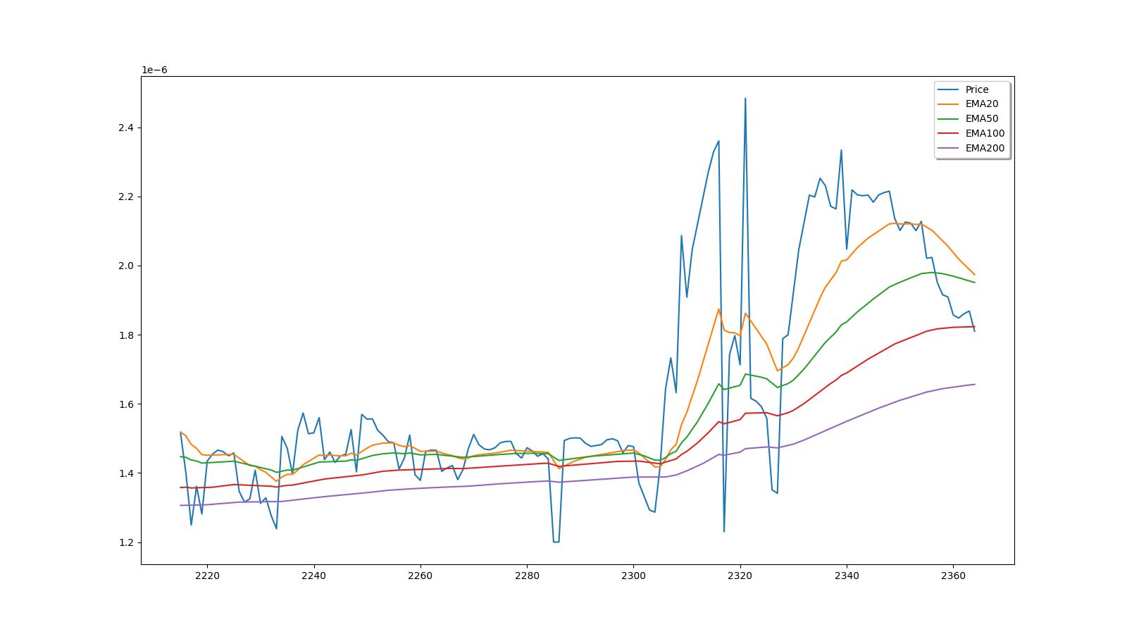 WITChain Exponential Moving Averages