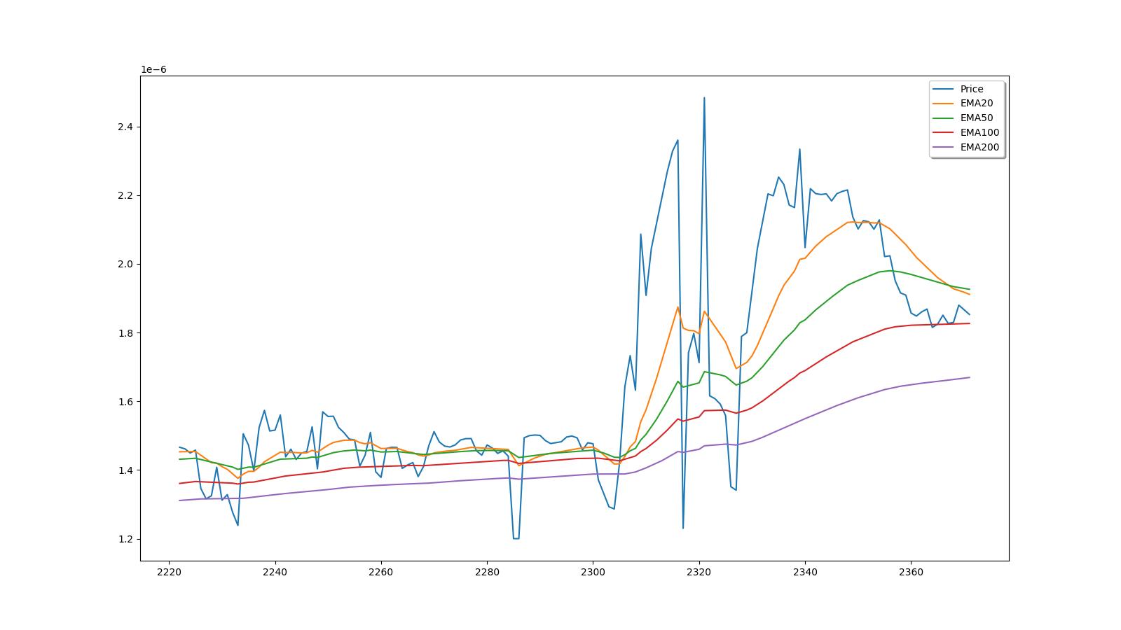 WITChain Exponential Moving Averages