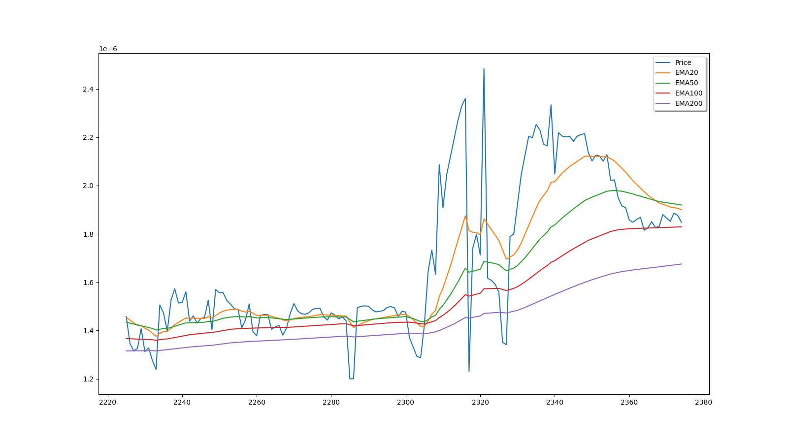 WITChain Exponential Moving Averages