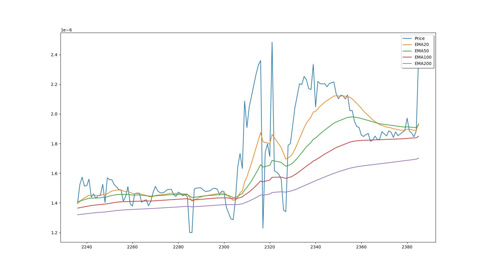 WITChain Exponential Moving Averages