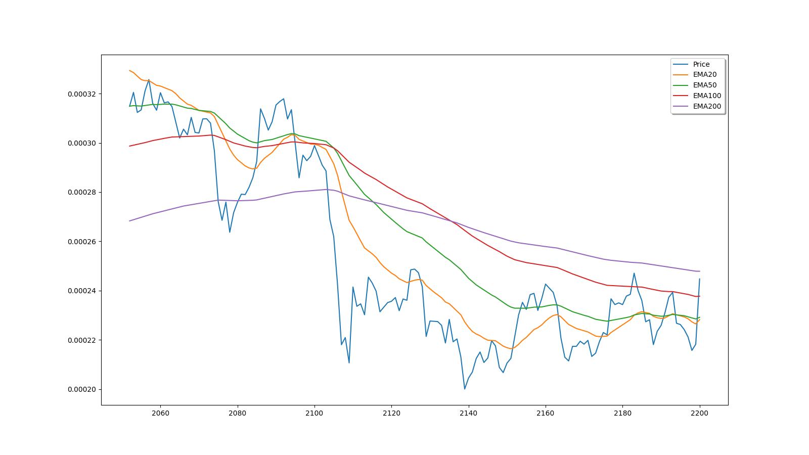 Wixlar Exponential Moving Averages