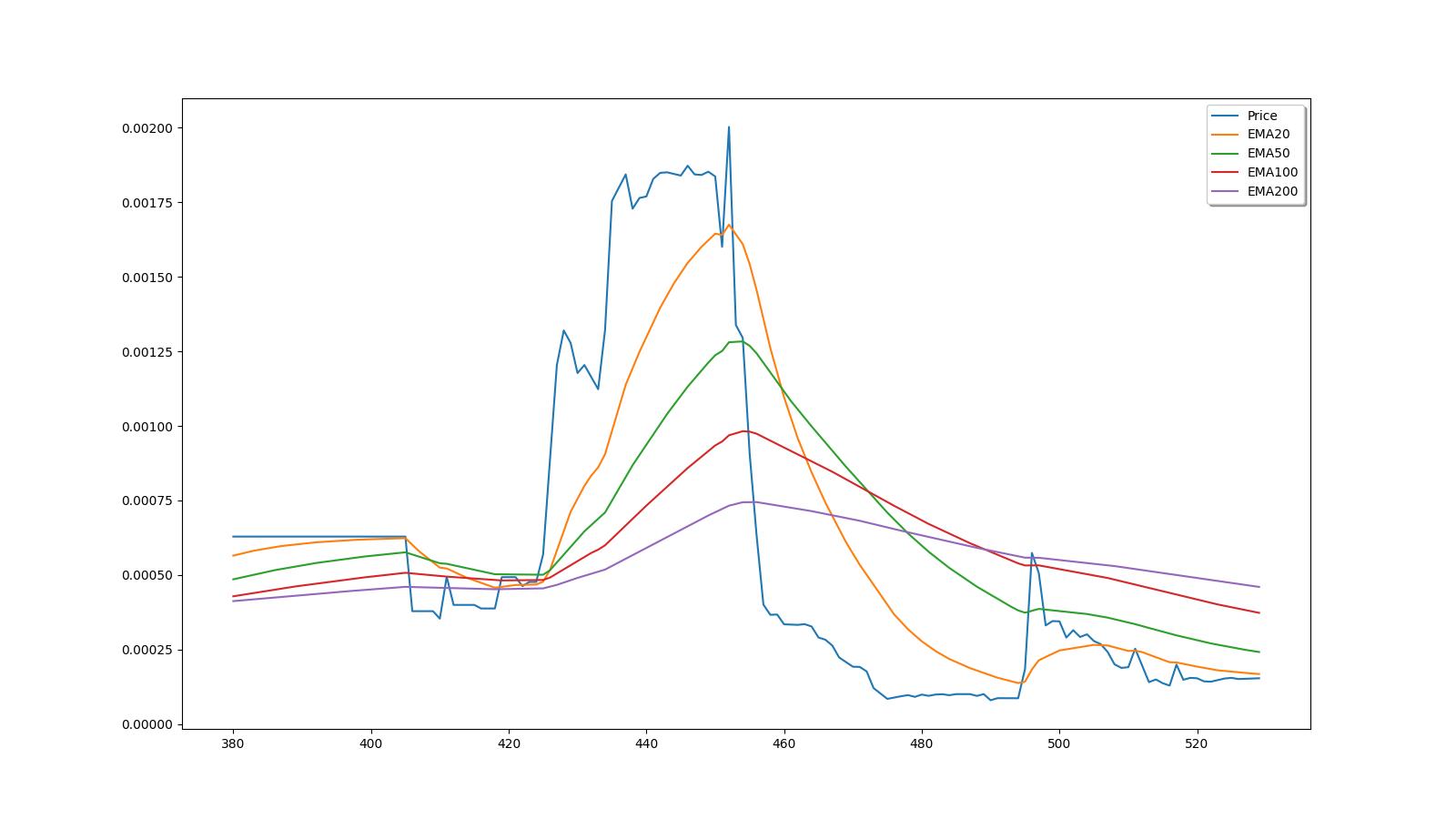 Wizardia Exponential Moving Averages