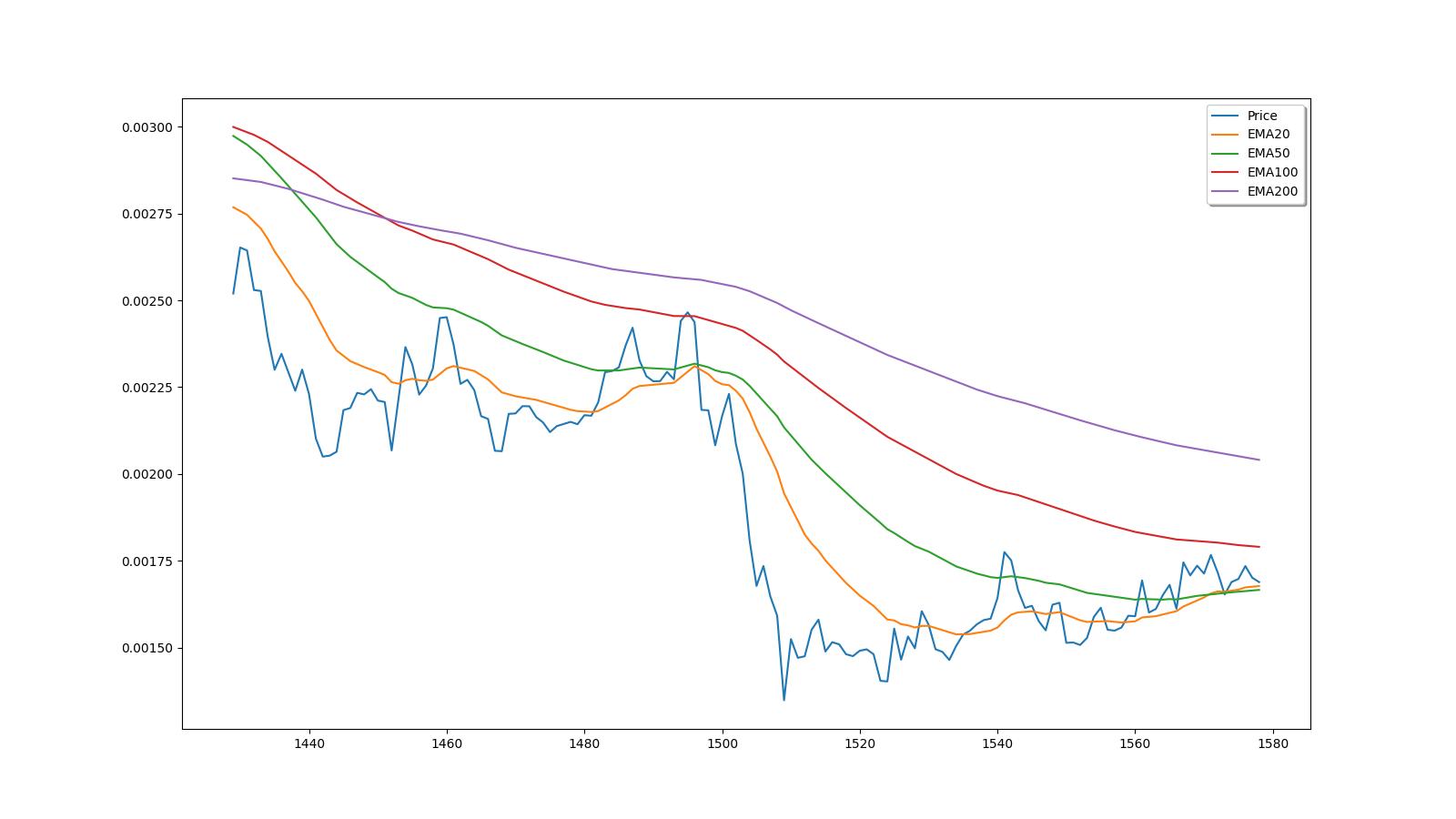 WLITI Exponential Moving Averages