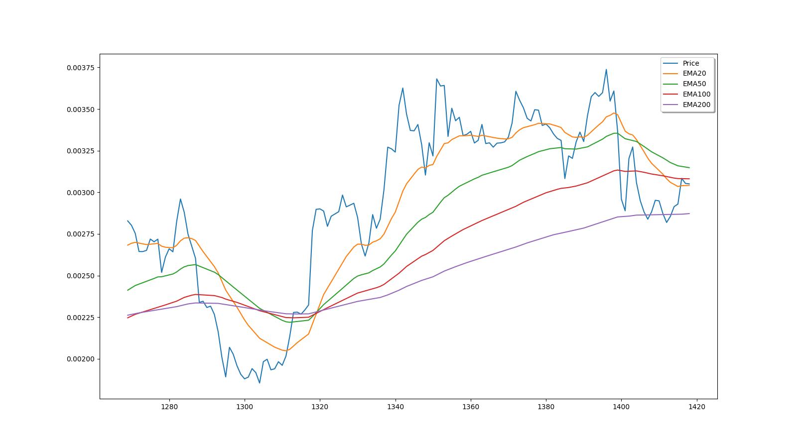 WLITI Exponential Moving Averages