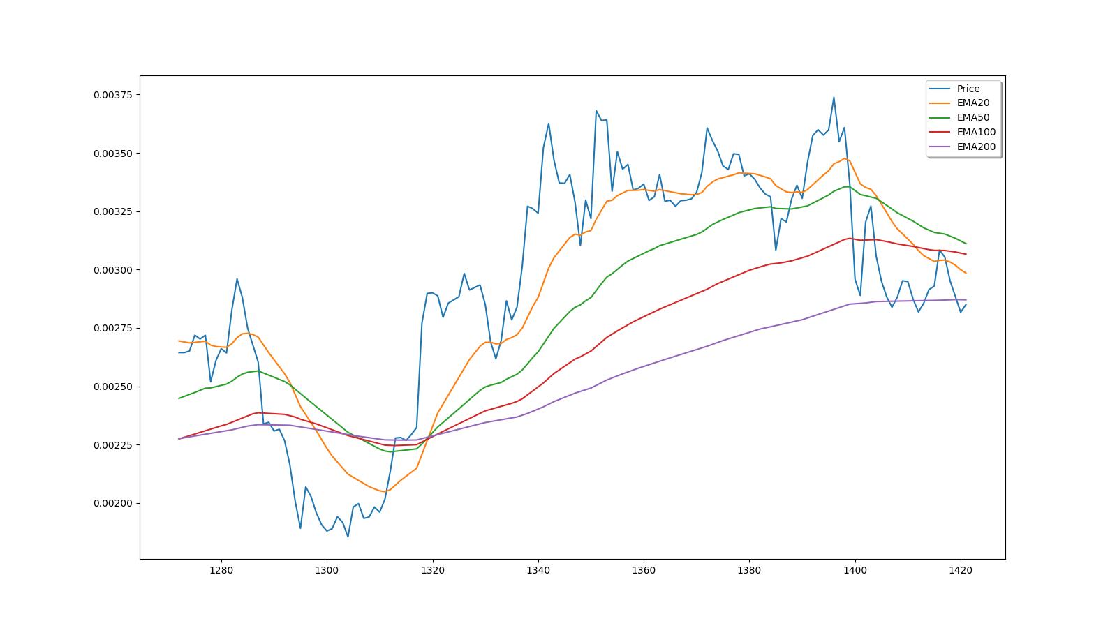 WLITI Exponential Moving Averages