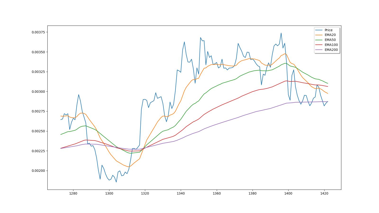 WLITI Exponential Moving Averages