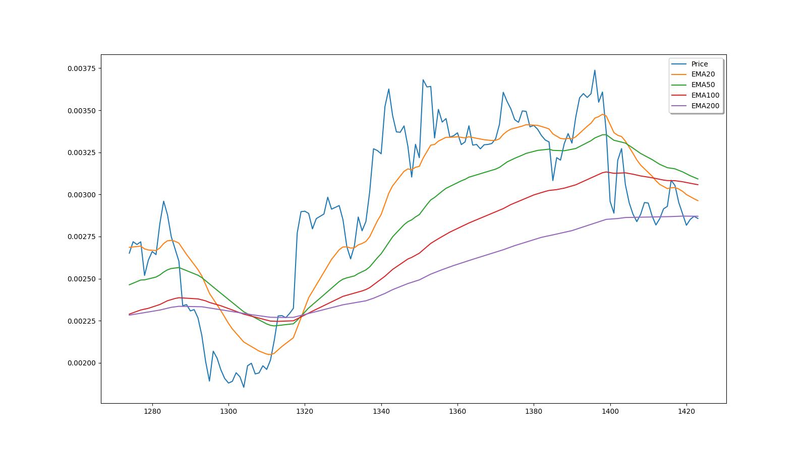 WLITI Exponential Moving Averages