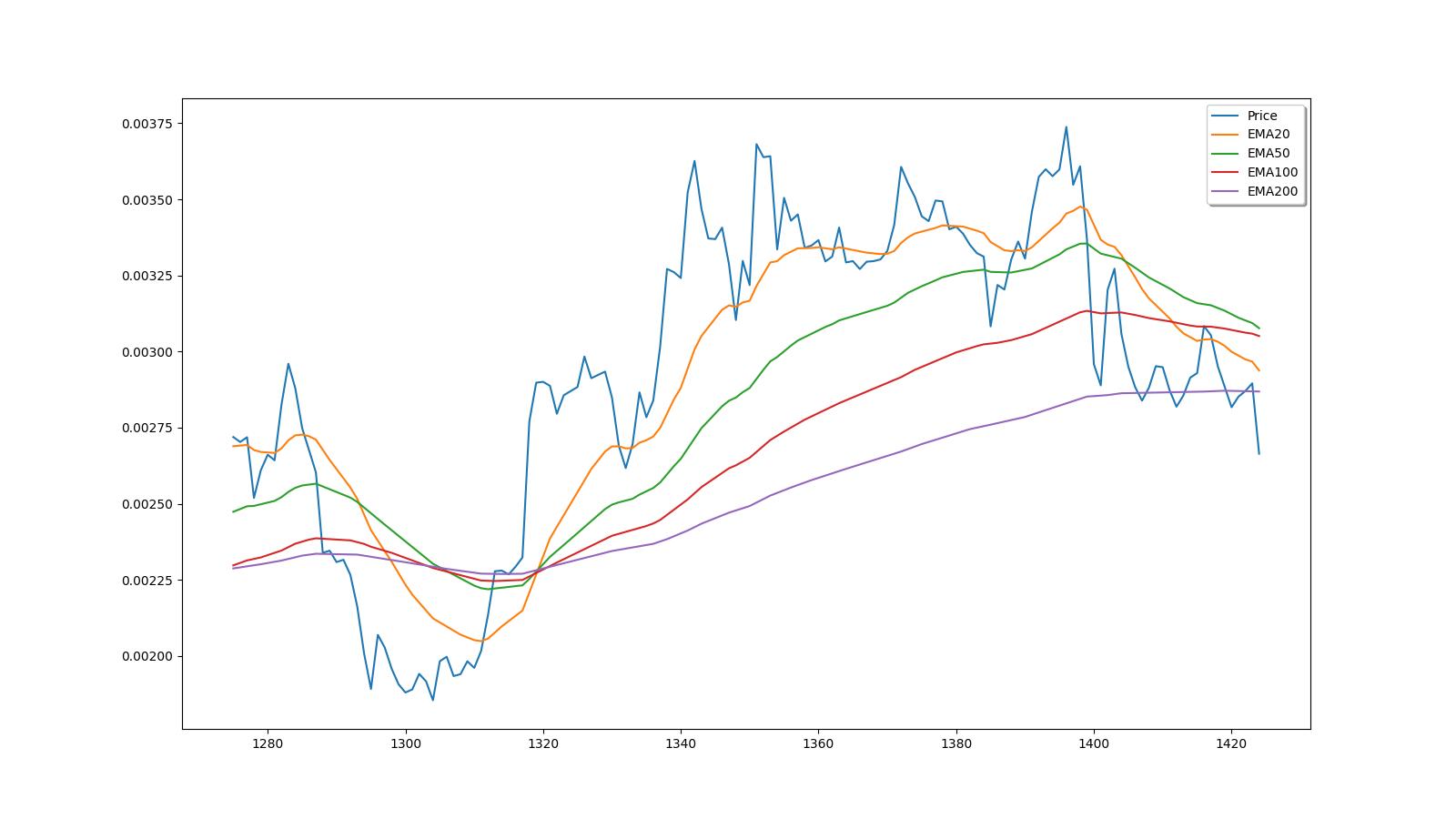 WLITI Exponential Moving Averages