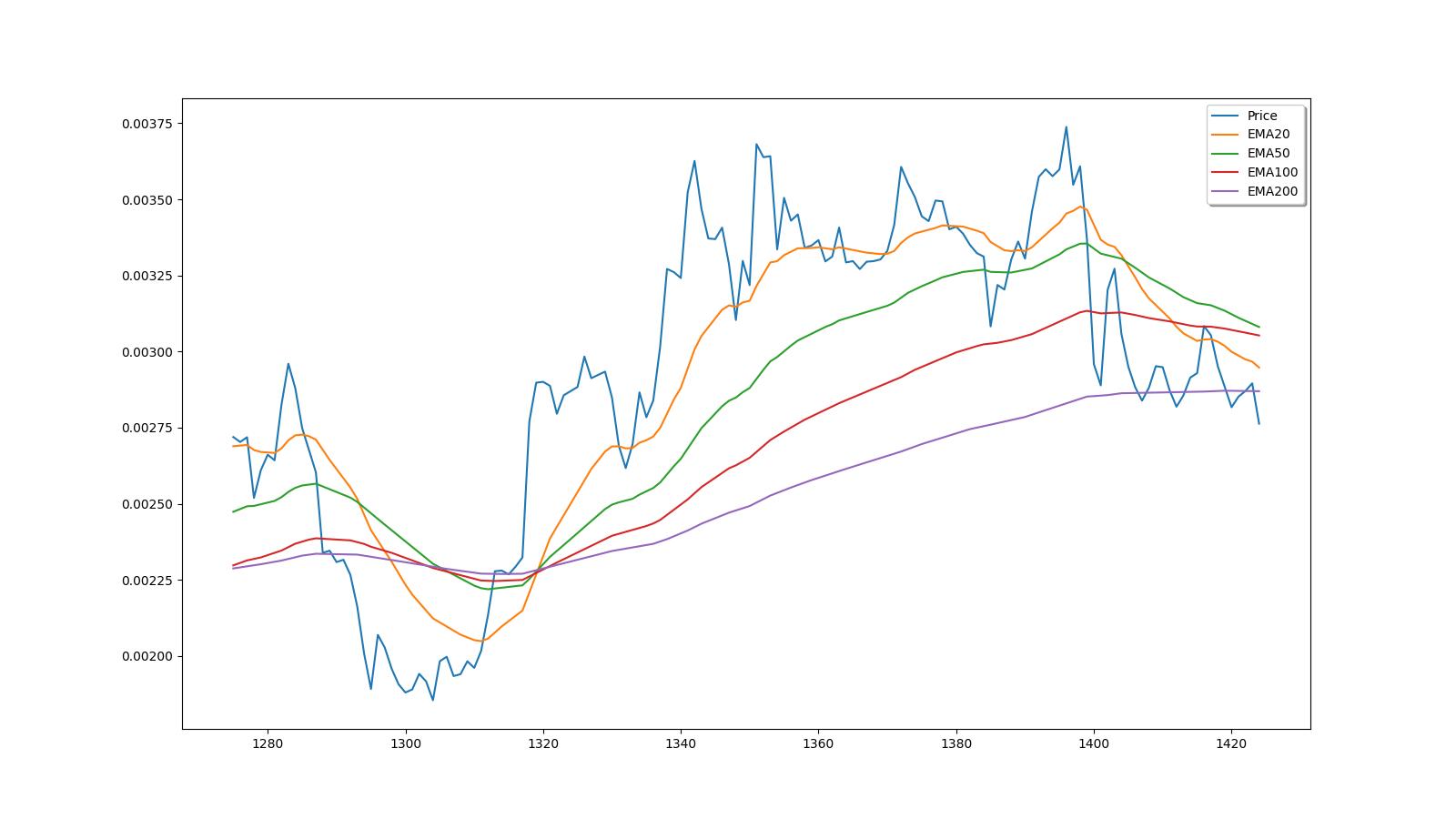 WLITI Exponential Moving Averages