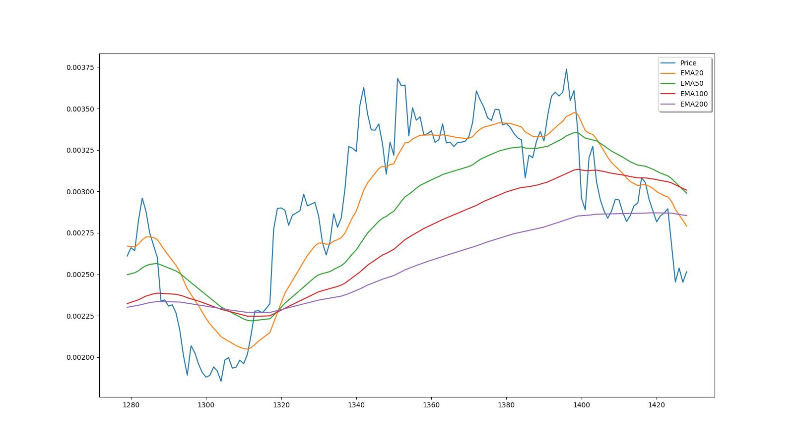 WLITI Exponential Moving Averages