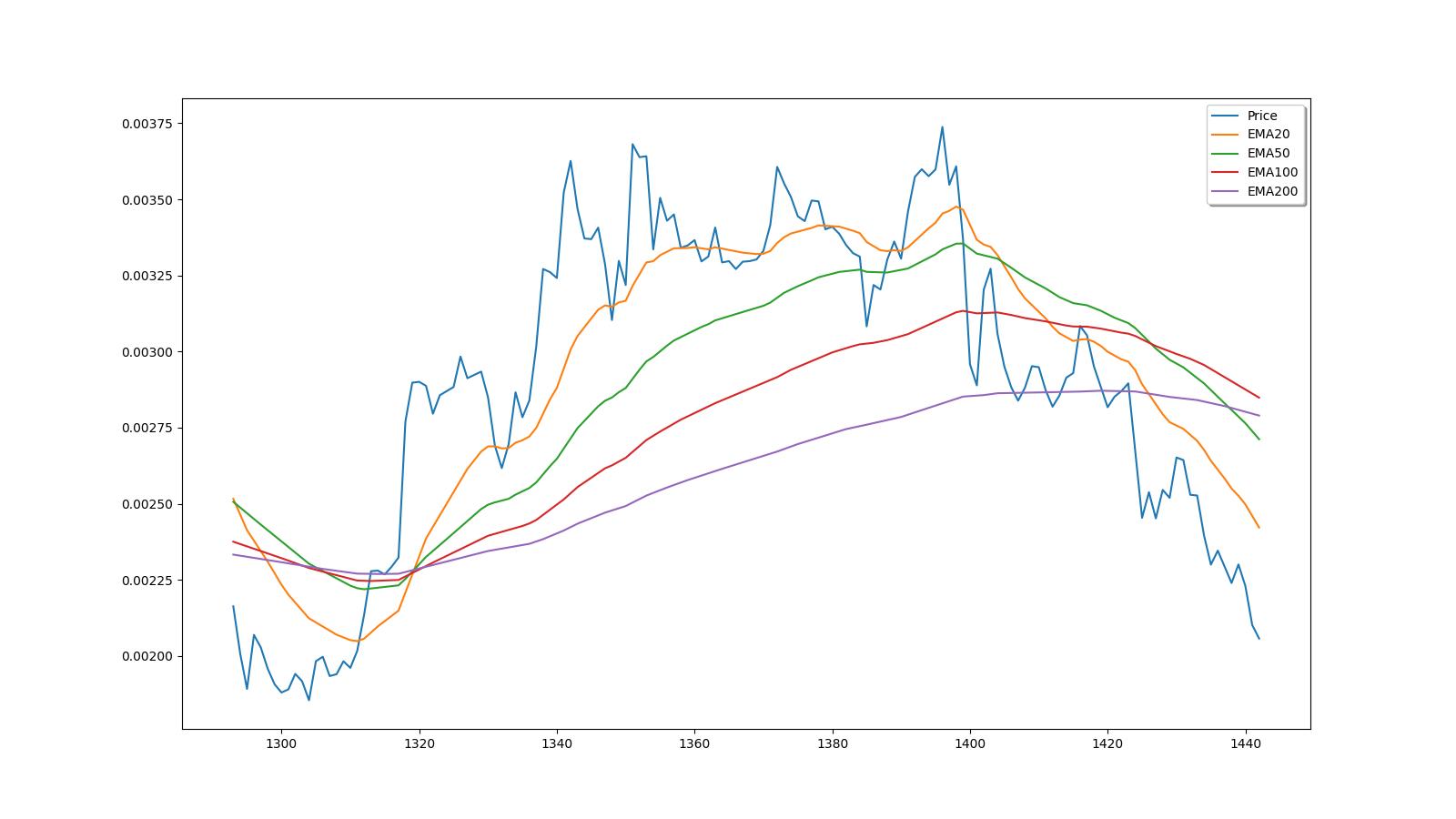 WLITI Exponential Moving Averages
