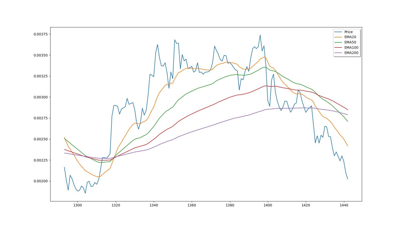 WLITI Exponential Moving Averages