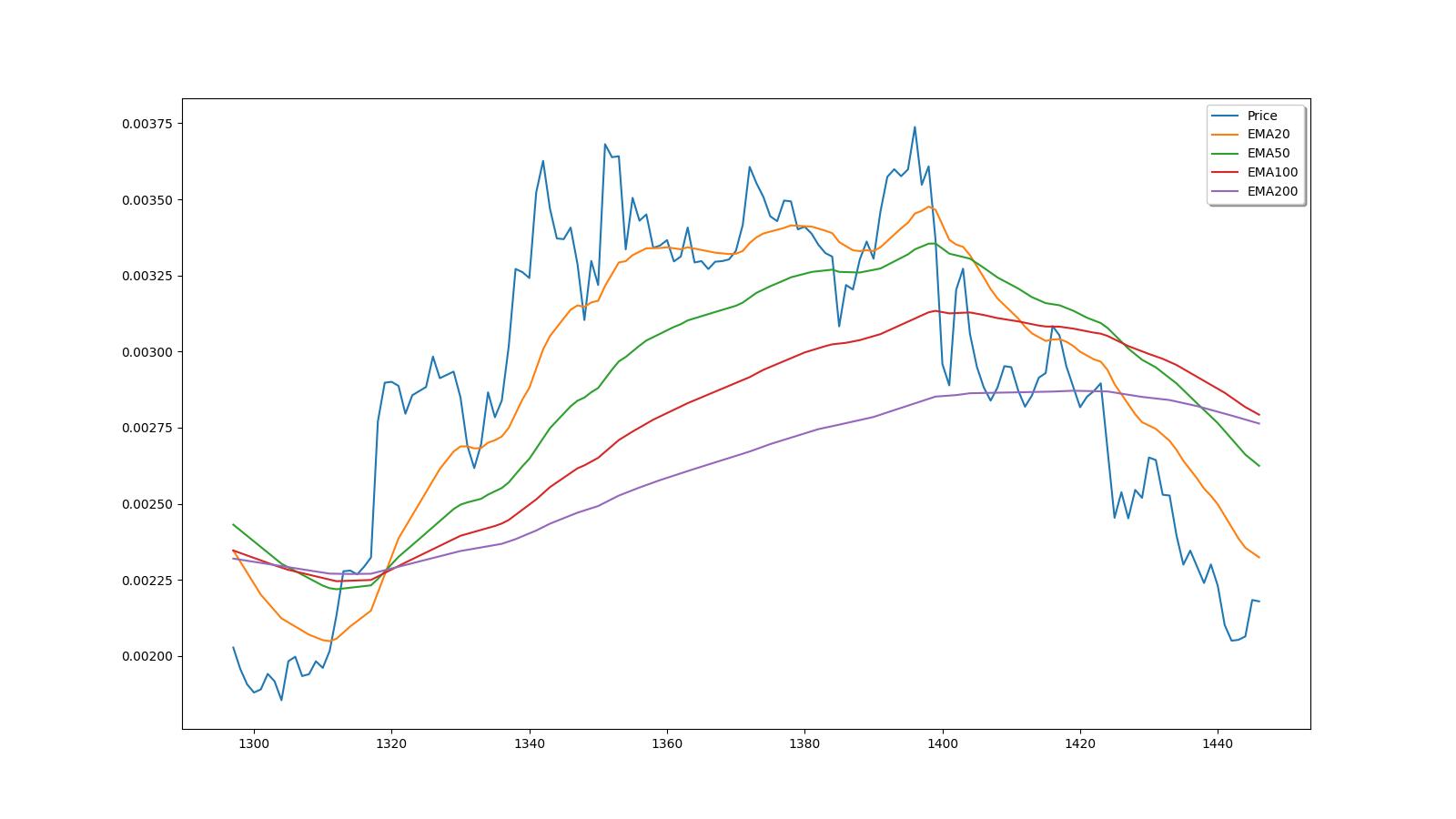 WLITI Exponential Moving Averages